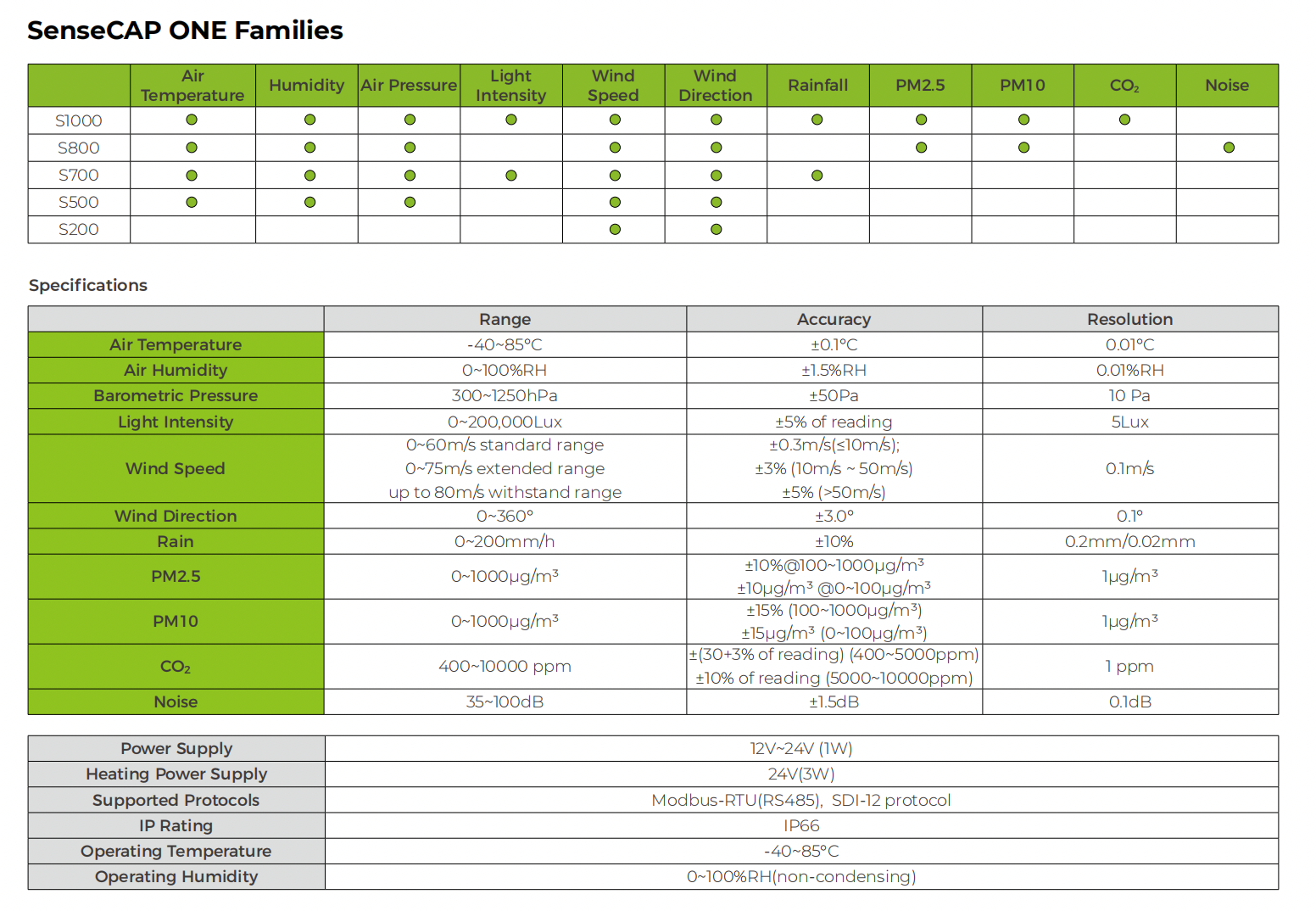 SenseCAP ONE Compact Weather Station Introduction | Seeed Studio Wiki
